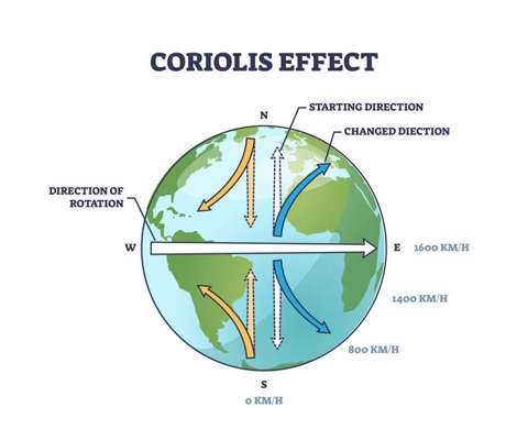 Efecto Coriolis o por qué no duran lo mismo los vuelos de ida que los ...