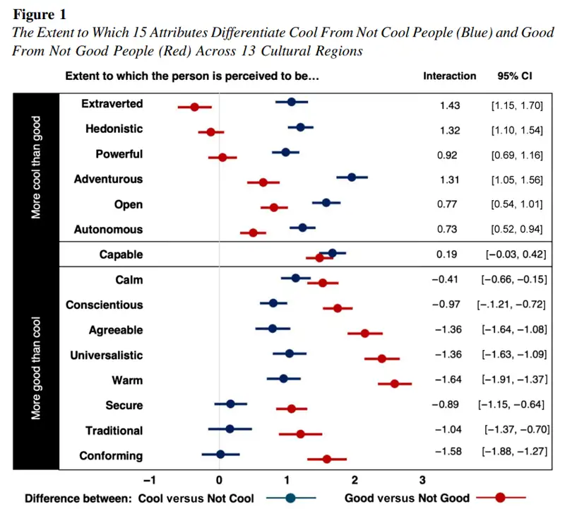 Los 6 atributos universales para ser ‘genial’, según un estudio en 12 ...